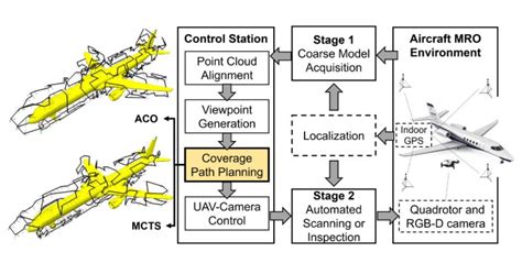 automating aircraft scanning with uav and point cloud drones mdpi