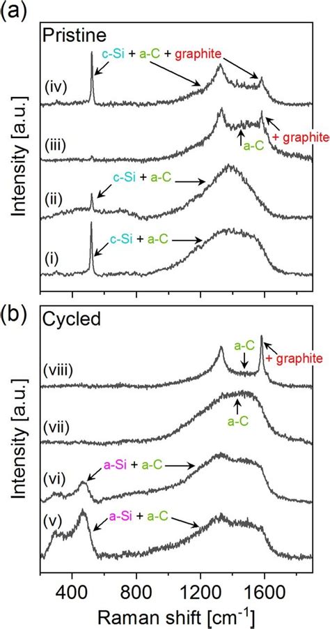 Representative Raman Spectra Of A The Pristine Si Graphite Electrode