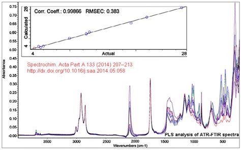 Applied Measurement Science Multivariate Quantitative Ft Ir Analysis
