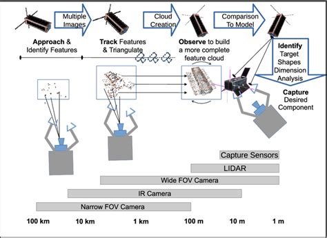 Process Of Orbit Servicing For Small Satellite Download Scientific Diagram