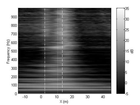 Focussed Beamformer Output For Manoeuvre 1a With Array Broadside To