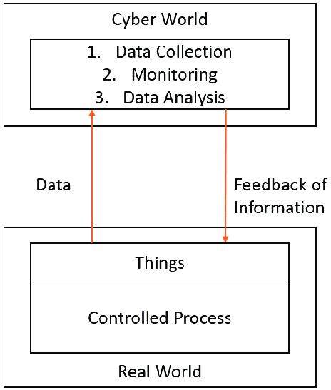 Cyber Physical Systems Cps Download Scientific Diagram