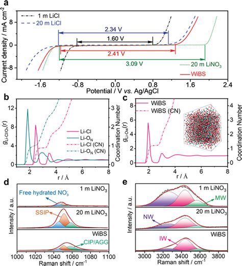 experimental characterizations and molecular dynamics simulations of download scientific