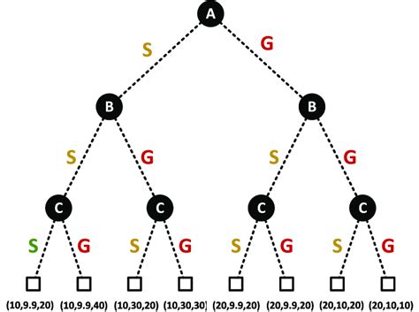 the extensive form representation of the perfect example download