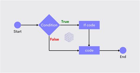 If Else In Javascript Blog Devsnest