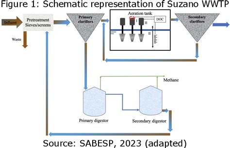 Figure 1 From Fuzzy Dissolved Oxygen Controller Applied In Activated