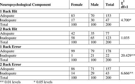 Performance Of Males And Females With Hivaids On Verbal N Back Test Of