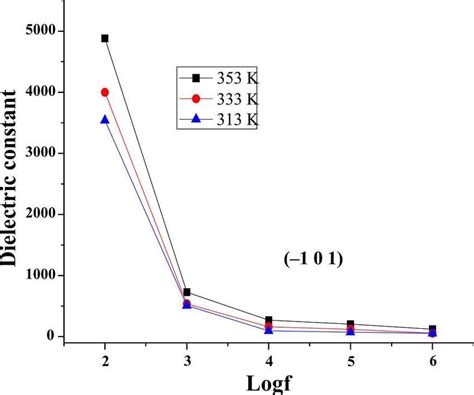 Plot Of Dielectric Constant Vs Log Frequency Download Scientific