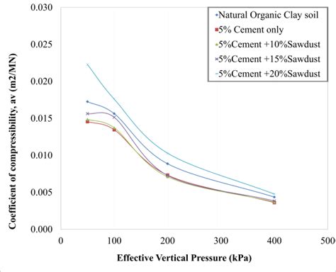 Coefficient Of Compressibility Vs Effective Vertical Pressure 536 Download Scientific