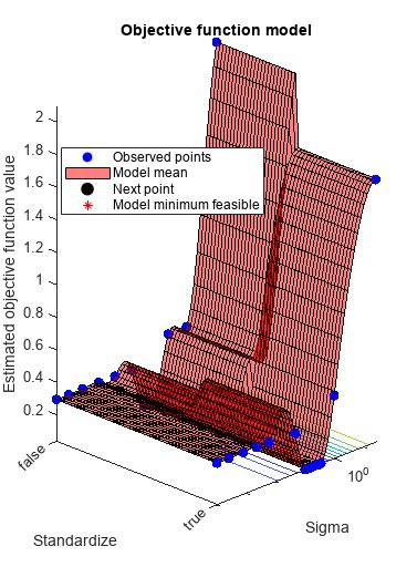 Fitrgp Fit A Gaussian Process Regression Gpr Model Matlab