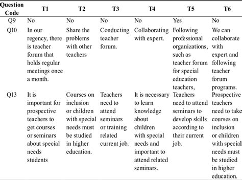 Interview Results Related To The Teacher Collaboration Download