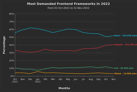 Which Framework Is The Most Profitable Frontend Weekly Vol 121 Vived