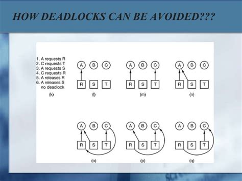 Deadlocks In Operating System Pptx Operating Systems Computer