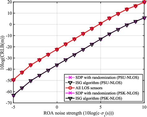 Figure 10 From Sensor Selection For Tdoa Based Localization In Wireless