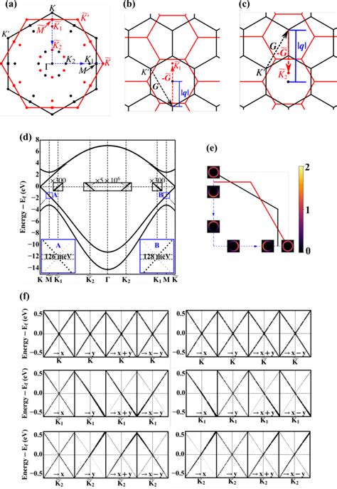 A The Bzs Of The Two Graphene Layers B And C Are The First Two