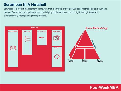 Lean Methodology In A Nutshell Fourweekmba