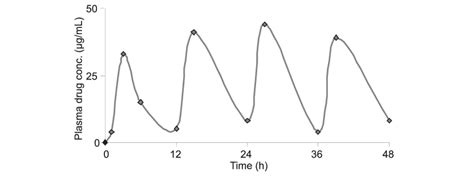Plasma Drug Concentration Vs Time Profiles After 4 Consecutive Doses Download Scientific