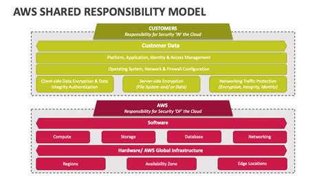 AWS Shared Responsibility Model PowerPoint Presentation Slides PPT Template