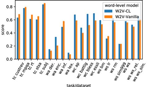 Different Word Level Models Results On Word Similarity Ws Word
