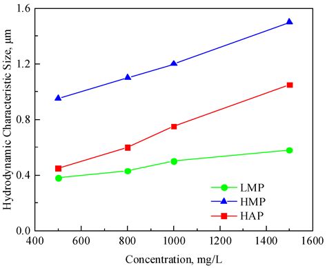 Reservoir Compatibility And Enhanced Oil Recovery Of Polymer And Polymer Surfactant System
