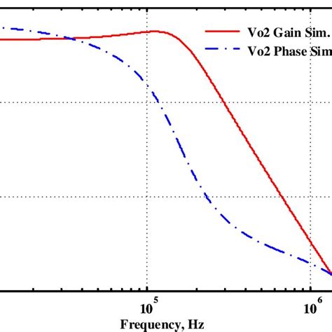 Simulated Gain And Phase Frequency Response Of The First Proposed