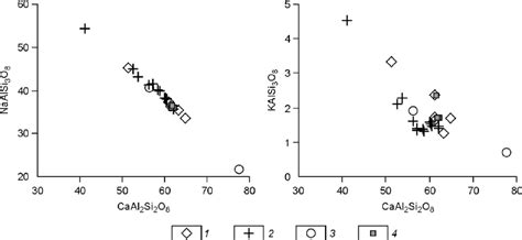 Compositional Variations Wt Of Plagioclases From Basanites And