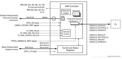zynq开发（四）dma配置 fpga 开发圈