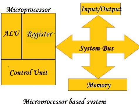 microprocessor ppt
