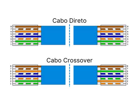 Guia Completo Sobre O Padrão Rj45 Funcionamento Cores E Crimpagem