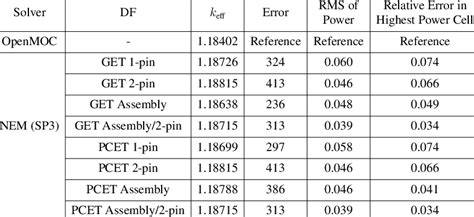 Comparison Of Different Dfs In C5g7 Benchmark With P0 Xs Download