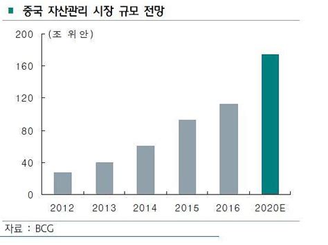중국 자산관리 시장 경쟁 본격화 부실 우려도 커져 아주경제 중국 자산관리 시장 경쟁 본격화 부실 우려도 커져 아주경제