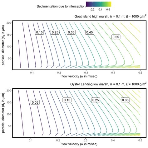 Fraction Of Sedimentation Due To Particle Interception Q C Q C Q S Fraction Of Sedimentation Due To Particle Interception Q C Q C Q S