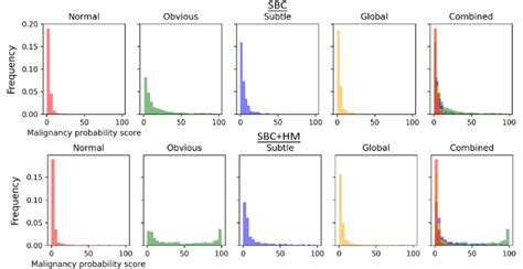 Distribution Of Single Breast Classifier SBC And SBC Heatmap SBC Download Scientific