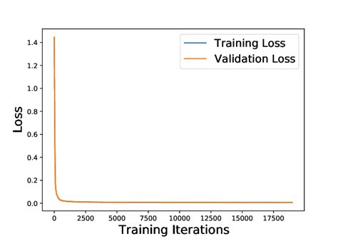 model 1 training and validation loss download scientific diagram