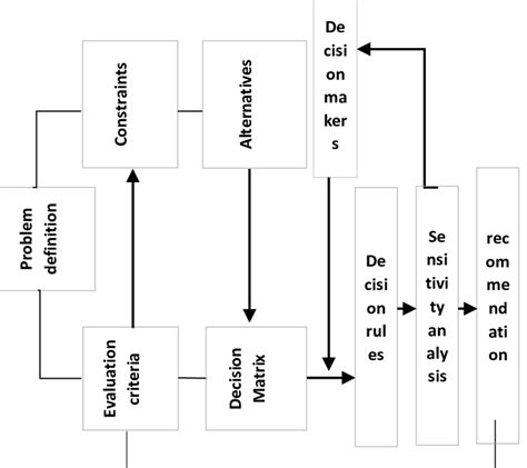 a customized framework for spatial multi criteria decision analysis