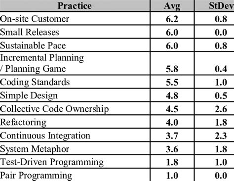extent of implementation download table