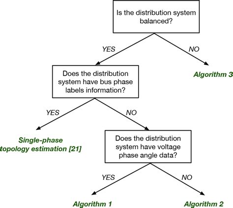 Flowchart Of Topology Estimation Method Selection Download Scientific