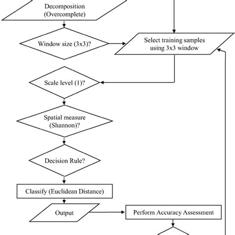 Proposed Framework With Overcomplete Wavelet Decomposition Approach
