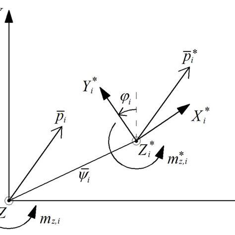 Global And Local Coordinate Systems Download Scientific Diagram