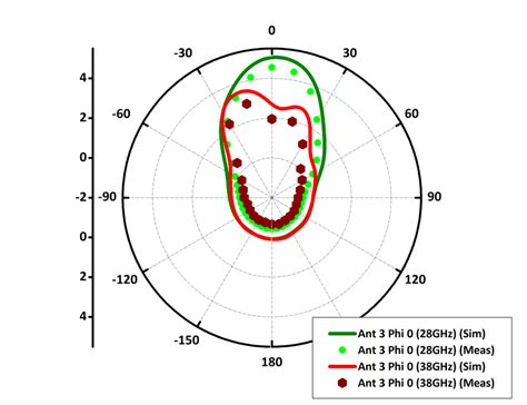 Radiation Patterns Of Proposed Dual Band Antenna A Ant 1 φ 0 O B Download Scientific