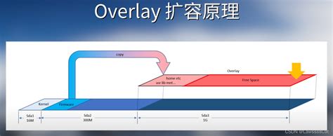 【笔记】openwrt 扩容 overlay文件系统 扩容overlay csdn博客