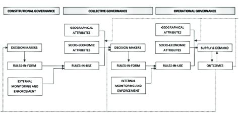 The Institutional Analysis And Development Framework Applied To Primary