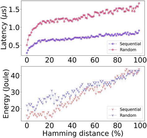 The Latency And Memory Energy Consumption On A Real Intel Optane Memory Download Scientific