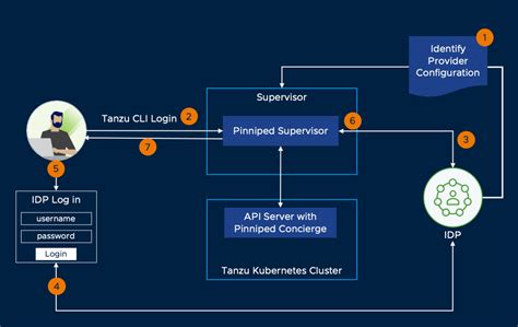 Vsphere With Tanzu Secure Tkc Login With Pinniped Preview