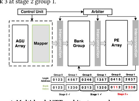 Figure 1 From Efficient Access Scheme For Multi Bank Based Ntt