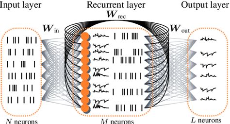 figure 1 from event based classification with recurrent spiking neural
