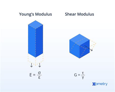 Shear Modulus Vs Youngs Modulus Which One To Use Xometry