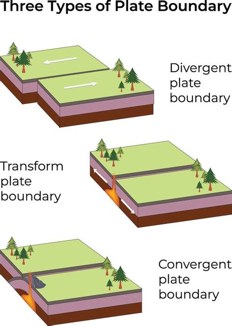Types Of Plate Boundaries Divergent Convergent And Transform Design