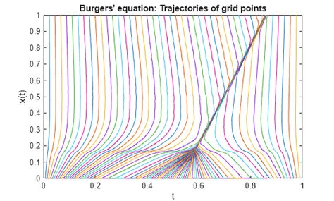 Solve Ode With Strongly State Dependent Mass Matrix Matlab And Simulink