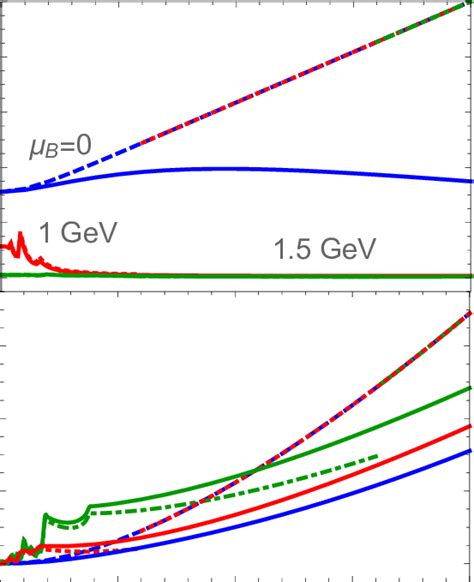 The Dynamical Mass M Upper Panel And Magnetization M Lower Panel As